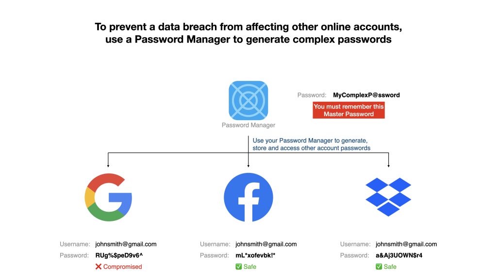Use a Password Manager – Calming Wong